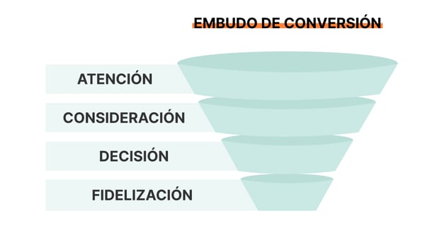 Embudo De Conversión Qué Es Y Cómo Maximizar Su Potencial
